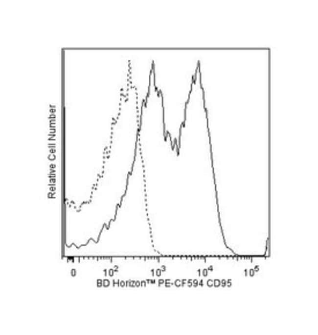 HU CD95 PE-CF594 MAB 100TST DX