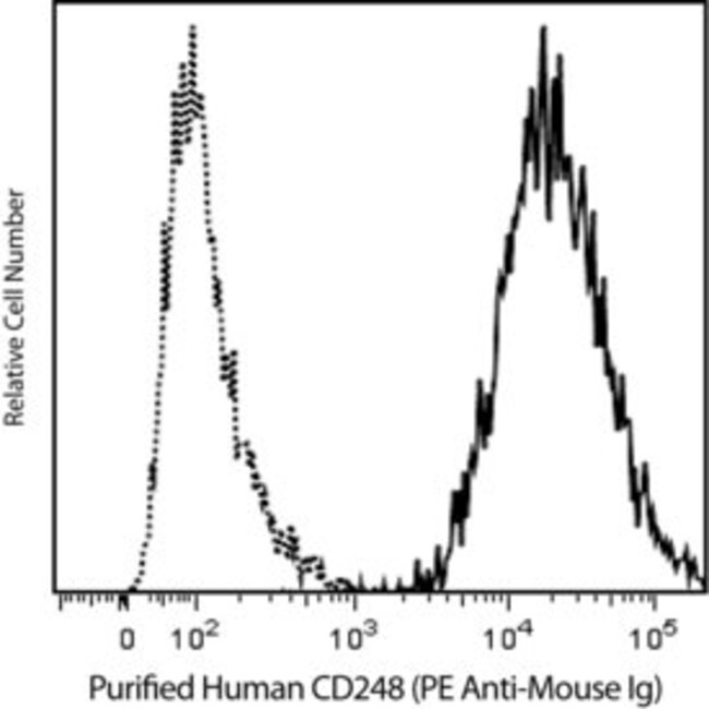 Endosialin Mouse anti-Human, Unlabeled, Clone: B1/35, BD 0.1mg ...