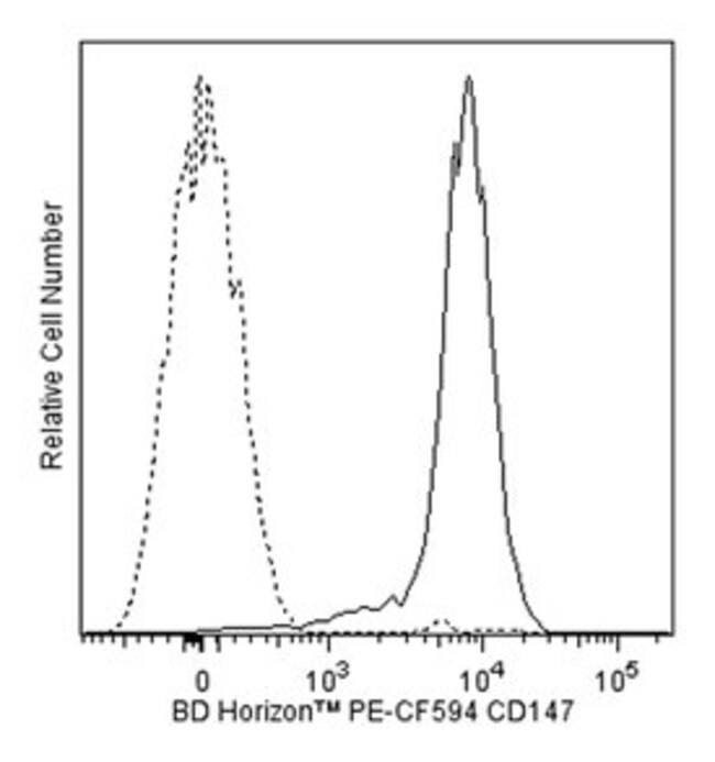 anti-CD147; Clone: RL73; BD 50μg; PE-CF594 | Fisher Scientific