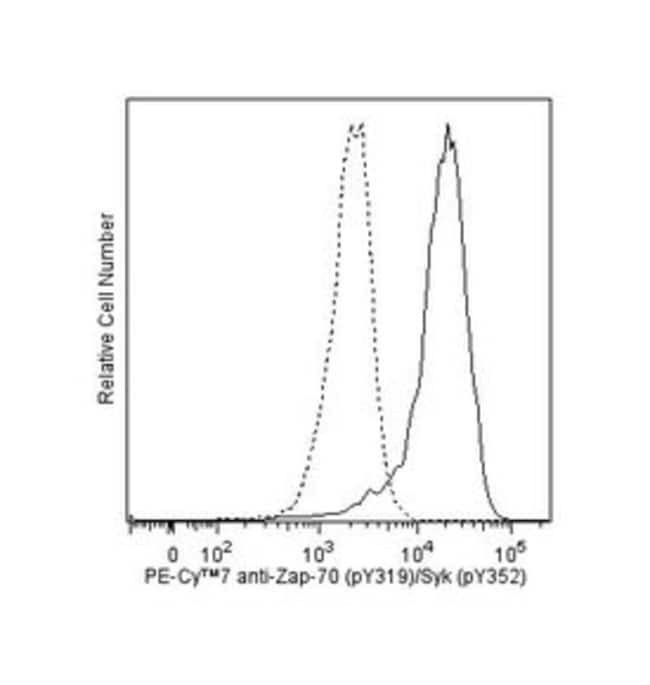 ZAP70 (pY319)/Syk (Y352) Mouse anti-Human, PE-Cy7, Clone: 17A/P-ZAP70 ...