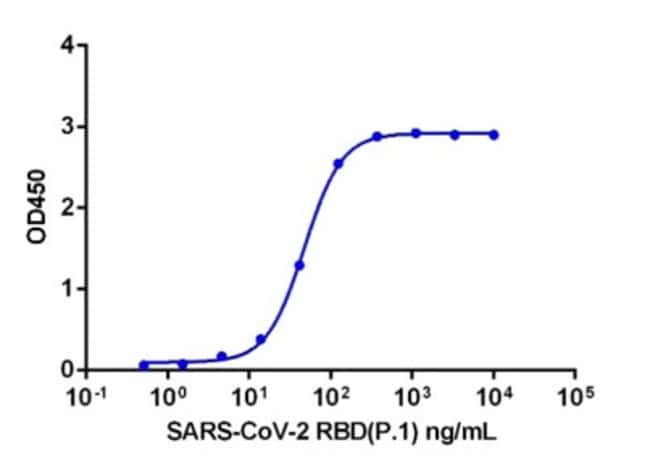 Genscript Corporation SARS-CoV-2 Spike protein (RBD, E484K, K417T ...