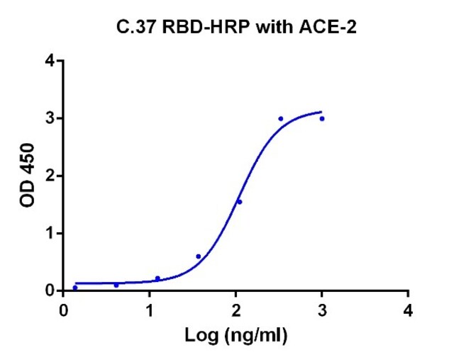 Genscript Corporation SARS-CoV-2 Spike protein (RBD, L452Q, F490S, Avi ...