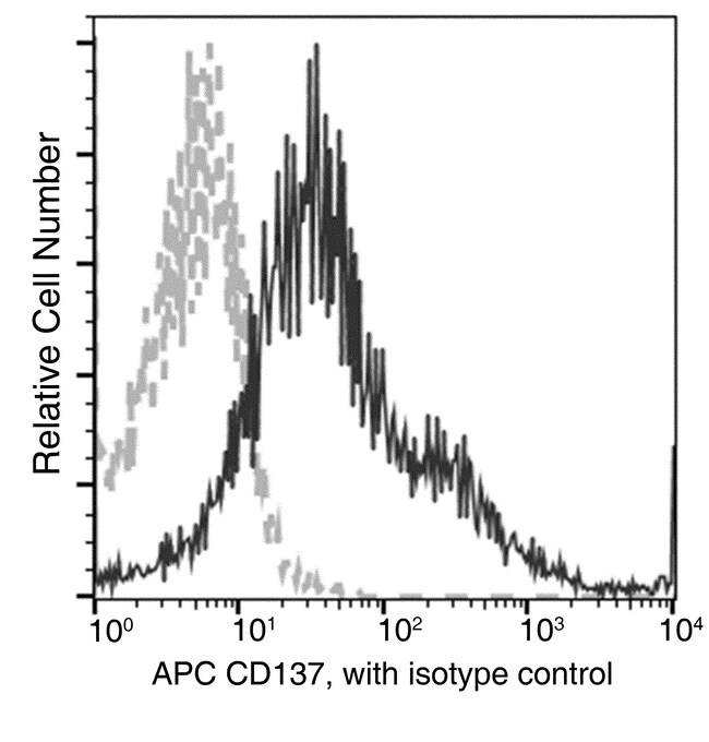 Sino Biological CD137 / 4-1BB / TNFRSF9 Antibody (APC), Rabbit MAb ...