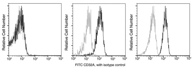 Sino Biological CD32a/FCGR2A/Fc gamma RIIA Antibody (FITC), Mouse MAb ...
