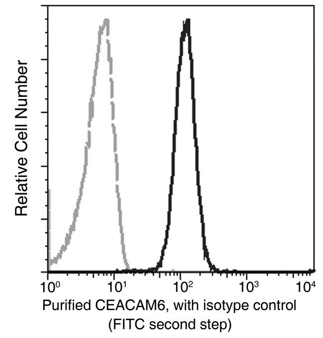 Sino Biological CEACAM6 / CD66c Antibody, Mouse MAb 100µL, Quantity ...
