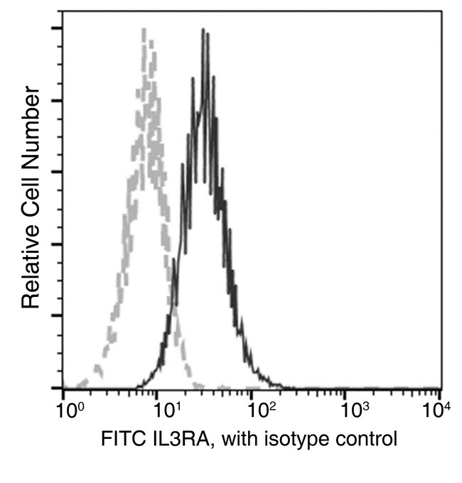 Sino Biological IL3RA Antibody (FITC), Mouse MAb 100Tests, Quantity ...