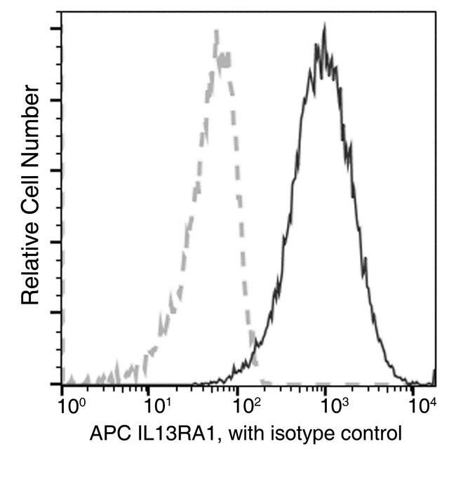 Sino Biological IL3RA Antibody (APC), Mouse MAb 100Tests, Quantity ...
