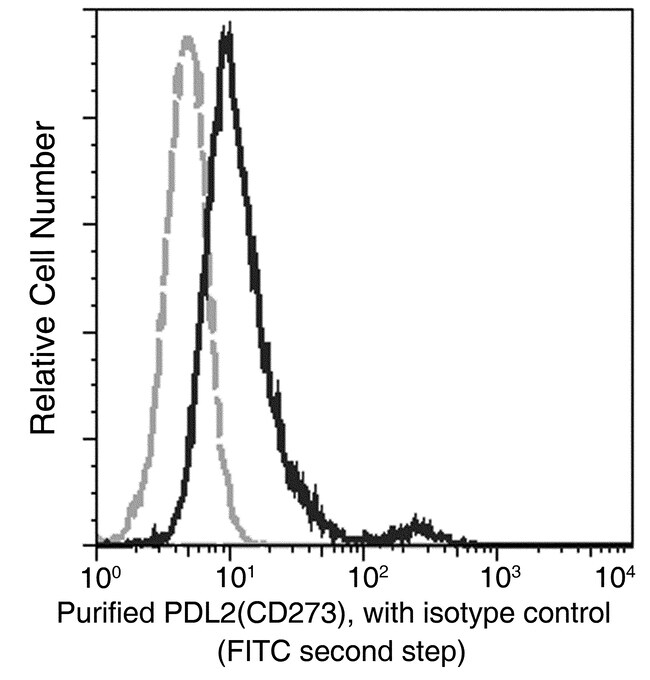 Sino Biological B7-DC / PD-L2 / CD273 Antibody, Rabbit MAb 100uL ...