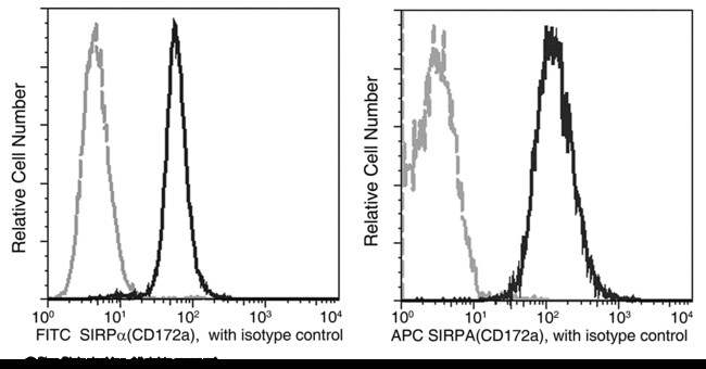 Sino Biological SIRP alpha / CD172a Antibody (FITC), Mouse MAb 100Tests ...