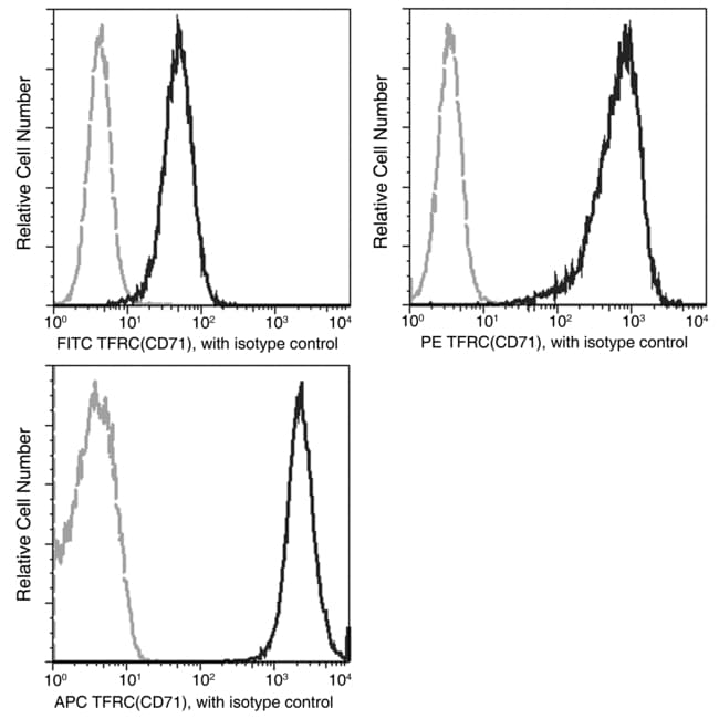Sino Biological Transferrin Receptor / TFRC / CD71 Antibody (PE), Mouse ...