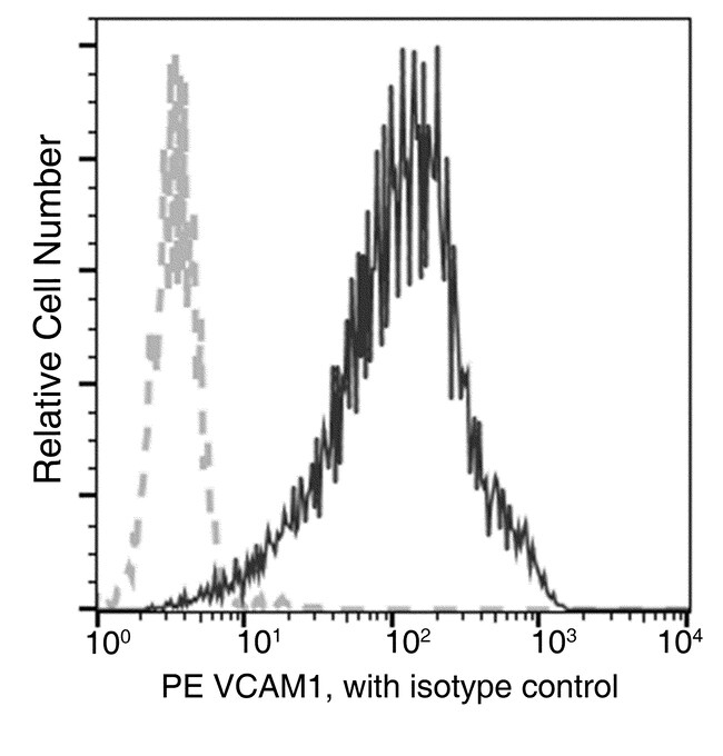 Sino Biological VCAM-1 / CD106 Antibody (PE), Rabbit MAb 100Tests ...