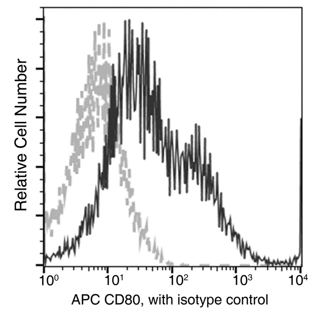 Sino Biological B7-1/CD80 Antibody (APC), Rabbit MAb 25Tests | Fisher ...