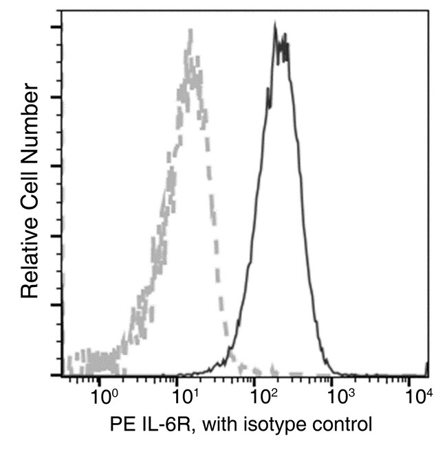 Sino Biological IL-6R / CD126 Antibody (PE), Rabbit MAb 100Tests ...