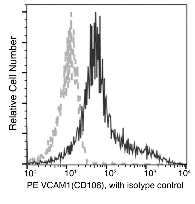 Sino Biological VCAM1 Antibody (PE), Rabbit MAb 25Tests, Quantity: Each ...
