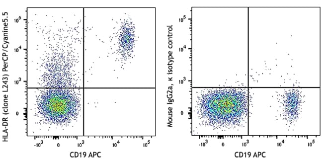 Biolegend PerCP/Cyanine5.5 anti-human HLA-DR, Quantity: Each of 1 ...