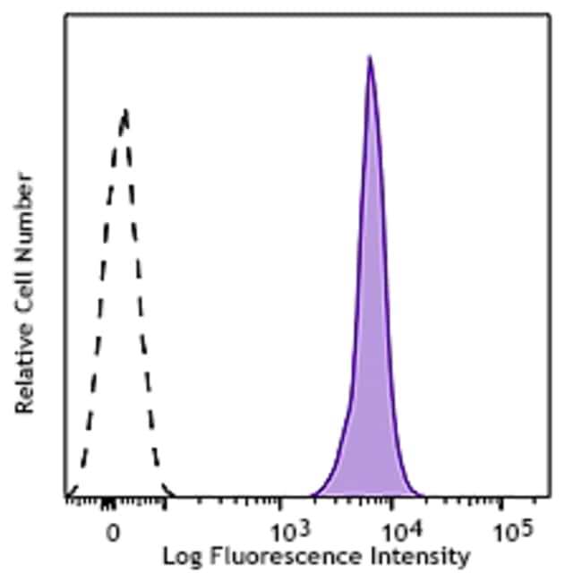 Biolegend PerCP/Cyanine5.5 anti-mouse CD45, Quantity: Each of 1 ...