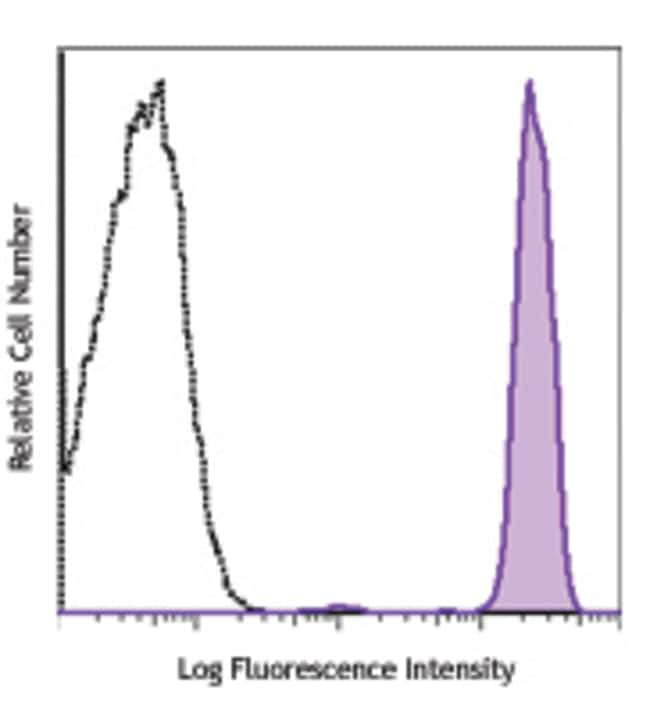 Biolegend PerCP anti-human CD45, Quantity: Each of 1 | Fisher Scientific
