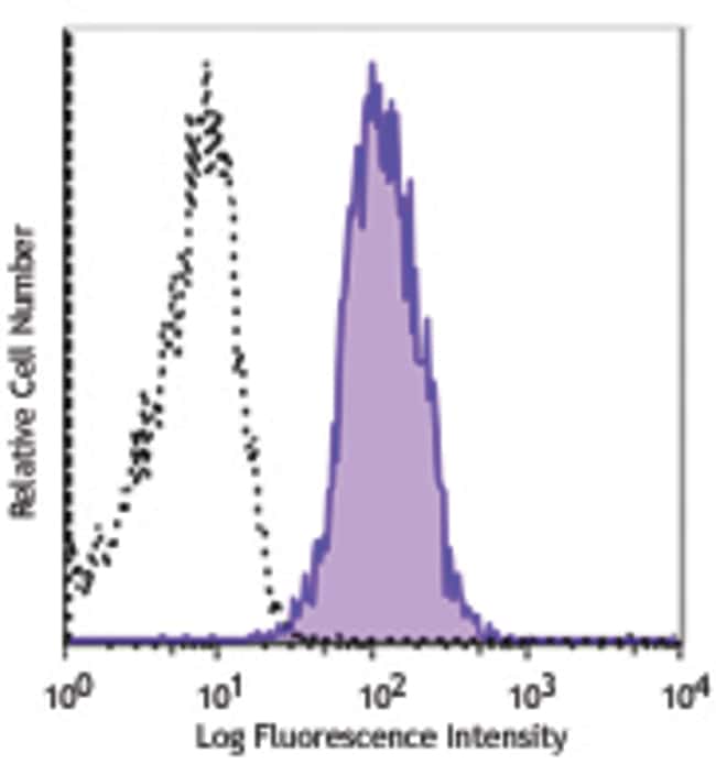 Biolegend APC anti-human CD66b | Fisher Scientific