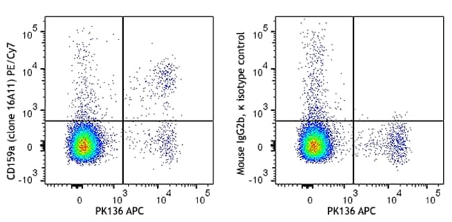 Biolegend PE/Cyanine7 anti-mouse CD159a (NKG2AB6), Quantity: Each ...