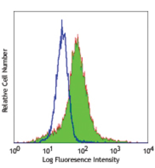 Biolegend Ultra-LEAF Purified anti-human CD206 (MMR), Quantity: Each of ...