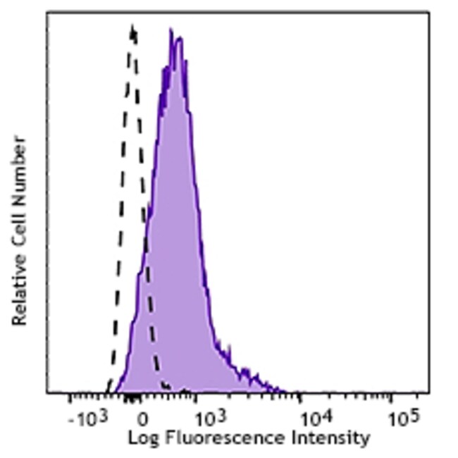Biolegend APC/Fire 750 anti-mouse CD49d, Quantity: Each of 1 | Fisher ...