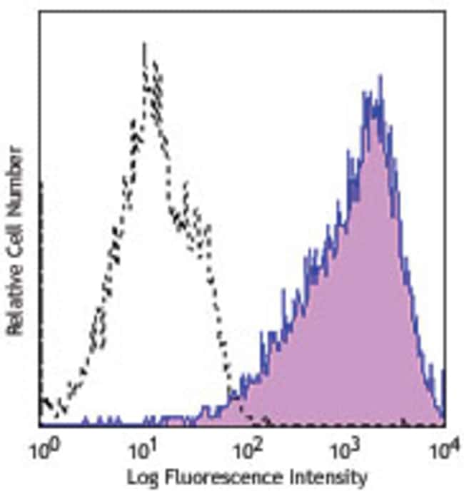 Biolegend APC anti-human PSMA (FOLH1), Quantity: Each of 1 | Fisher ...