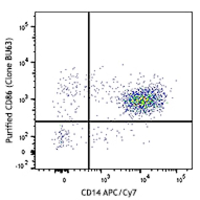 Biolegend Purified anti-human CD86, Quantity: Each of 1 | Fisher Scientific