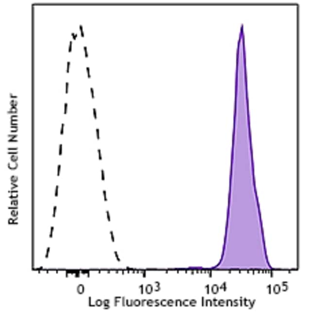 Biolegend PerCP/Cyanine5.5 anti-human CD61 | Fisher Scientific