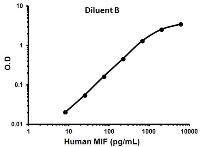 Abcam Human MIF ELISA Kit 1x 96 test | Fisher Scientific