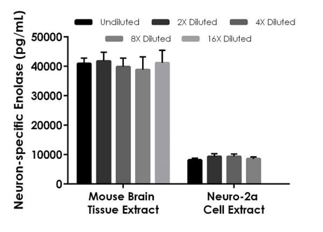 Abcam Mouse NSE / Neuron-specific Enolase ELISA Kit, 1 x 96 Tests ...