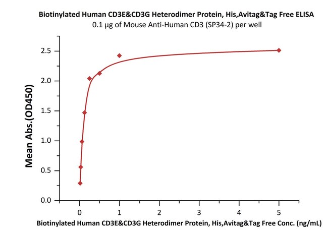 ACROBiosystems 50UG BIOTINYLATED HUMAN CD3 EP, Quantity: Each of 1 ...