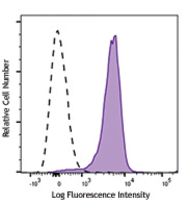 Biolegend 100UG PE/DAZZLE 594 ANTI-MOUSE, Quantity: Each of 1 | Fisher ...