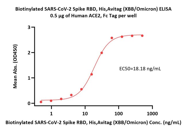 ACROBiosystems BIOTINYLATED SARS-COV-2 SPIKE, Quantity: Each of 1 | Fisher Scientific