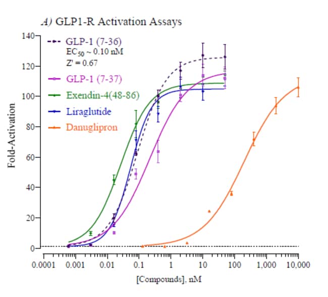 Indigo Biosciences Human Glucagon-Like Peptide-1 Receptor (GLP-1R) All ...
