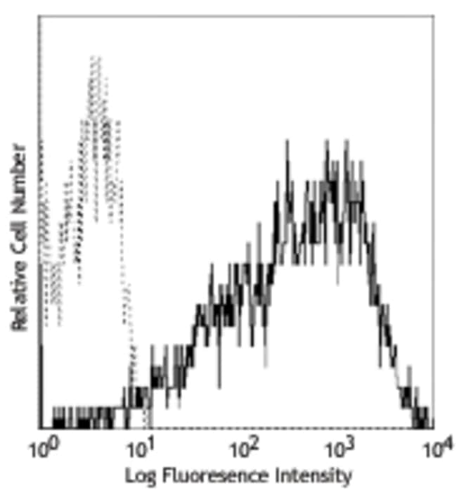 Biolegend APC anti-human CD25, Quantity: Each of 1 | Fisher Scientific
