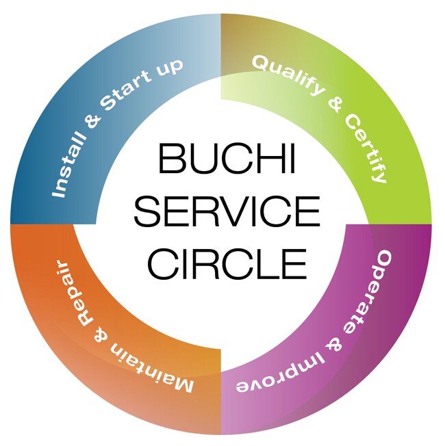 BUCHI START Circle S-300 Spray Dryer Installation, service et ...