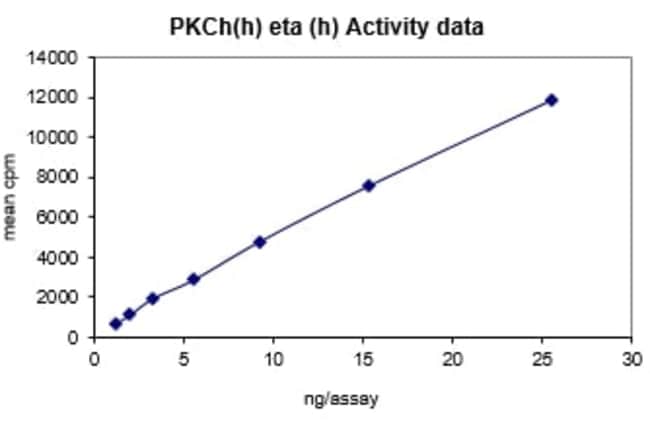 Eurofins DiscoverX PKC η Protein, Active: Proteínas A-Z Proteínas ...