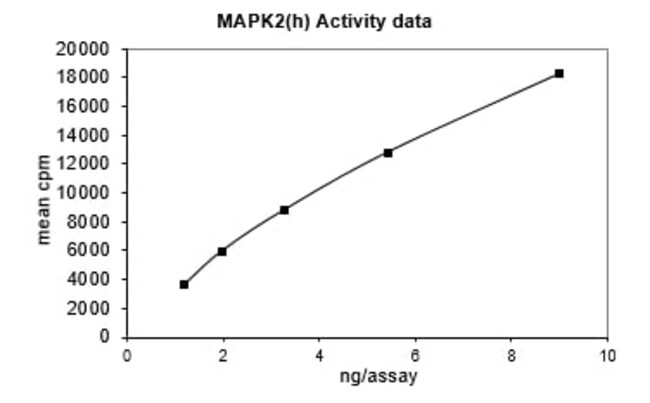 Eurofins DiscoverX MAP Kinase 2/Erk2 Protein, Active 10 μg | Buy Online ...