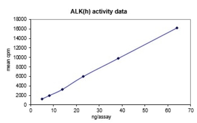 Eurofins DiscoverX Alk Protein, Active Quantity: 250 μg | Fisher Scientific