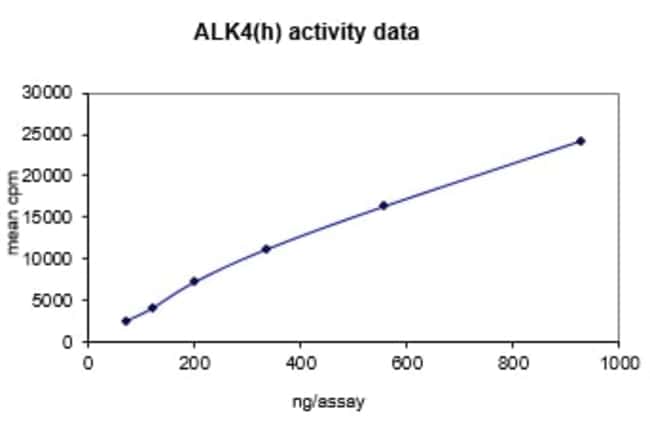 Eurofins DiscoverX ALK4 Protein, Active Quantity: 10 μg Eurofins ...
