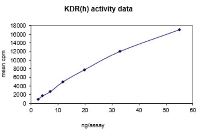 Eurofins DiscoverX KDR Protein, Active Quantity: 250 μg:Recombinant ...