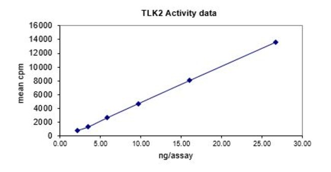 Eurofins DiscoverX TLK2 Protein, Active Quantity: 250 μg | Fisher ...