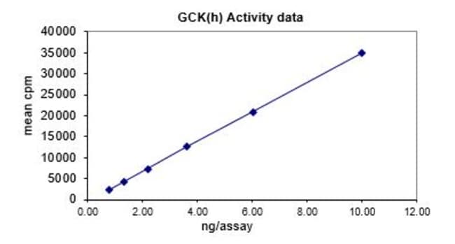 Eurofins DiscoverX GCK Protein, Active Quantity: 10 μg:Recombinant ...