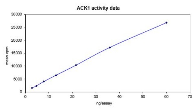 Eurofins DiscoverX ACK1 Protein, Active Quantity: 250 μg Eurofins ...