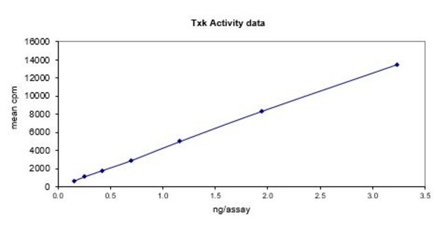Eurofins DiscoverX Txk Protein, Active Quantity: 10 μg | Fisher Scientific