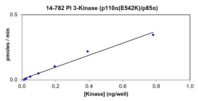 Eurofins DiscoverX PI 3-Kinase (p110 (E542K)/p85 ) Human Protein ...