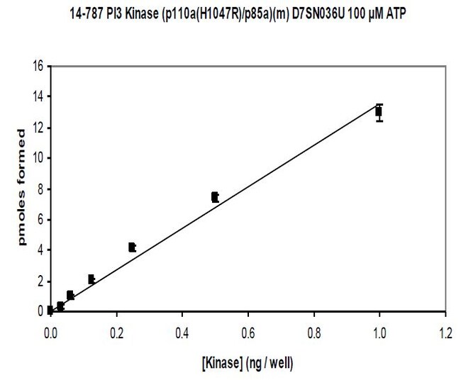 Eurofins DiscoverX PI3 Kinase (p110 (H1047R)/p85 ) Mouse Protein ...