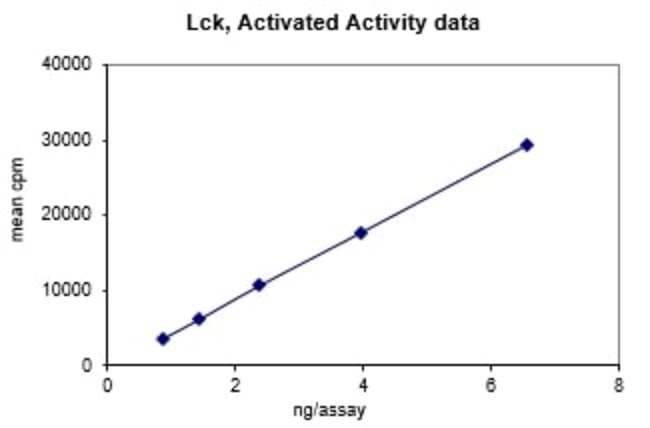 Eurofins DiscoverX Lck Protein, Activated Quantity: 10 μg | Fisher ...