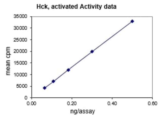 Eurofins DiscoverX Hck Protein, Activated Quantity: 10 μg:Recombinant ...