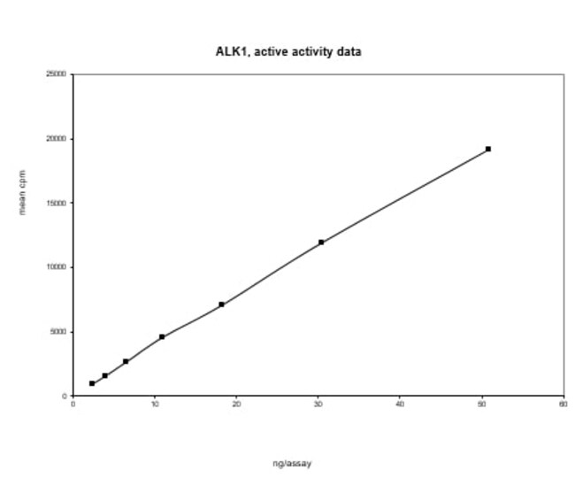 Eurofins DiscoverX ALK1 Protein, Active Quantity: 250 μg | Fisher ...